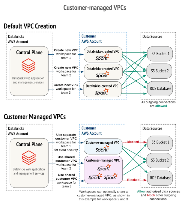 Databricks on AWS – An Architectural Perspective (part 1)